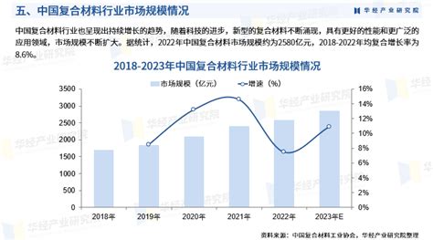 2024年中国复合材料行业发展现状：发展历程、产业链、相关政策、市场规模、市场结构及发展趋势财富号东方财富网