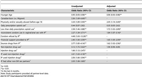 Longitudinal Bivariate And Multivariate Gee Of Correlates Of Physical Download Table