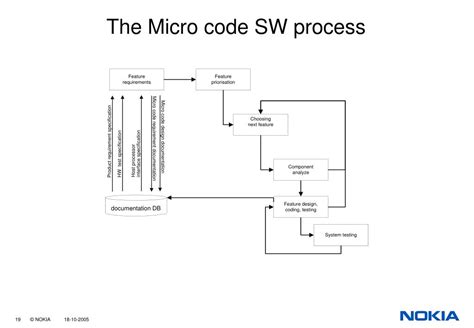 Ppt A Process Model Of Developing Micro Code For A Network Processor