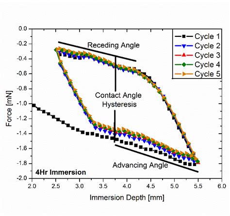 Dynamic Tensiometer Measurement Of Odpa 44nm Al Oxide A After 4 Hr Of