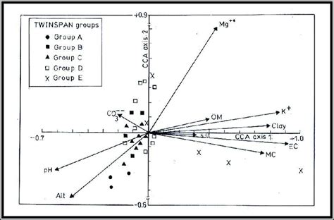 Cca Biplot Of Axes 1 And 2 Showing The Distribution Of The 53 Stands