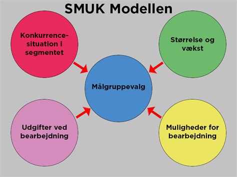 Smuk Modellen Marketingteorier