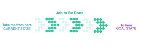 Its Time To Upgrade Your Innovations With The JTBD Framework Brand Genetics