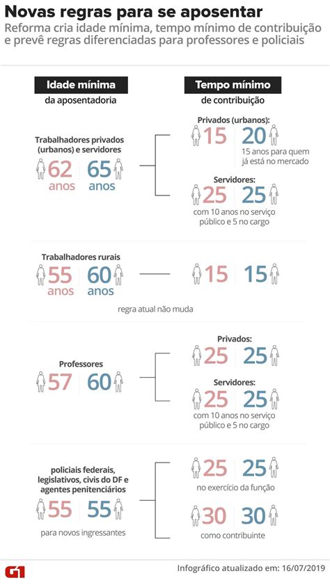 Saiba o que muda a reforma da Previdência Fundação ANFIP De