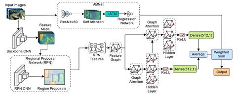 Gemm A Graph Embedded Model For Memorability Prediction Tahsin Tariq