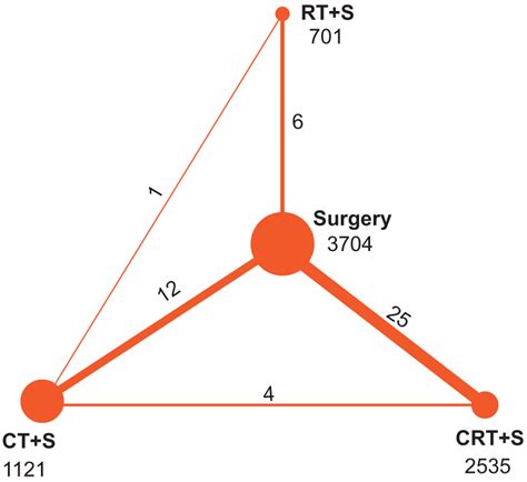 Network Of Randomized Controlled Trials Comparing Different Treatments
