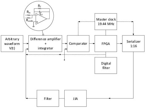 Schematic Diagram Of Delta Sigma System At NPL The Broken Lines Show Download Scientific