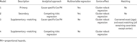 Modeling Approaches Used For Analysis Download Table