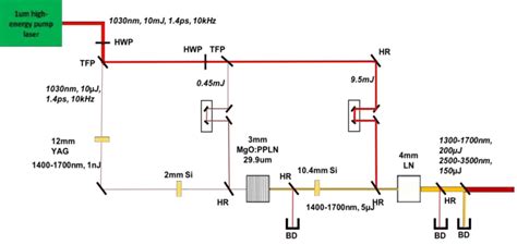 Schemetic Of 3um Optical Parametric Chirped Pulse Amplification Download Scientific Diagram