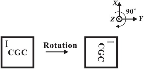 Schematic Diagram Of Rotating The Cgc Around Z Axis By 90∘ Download Scientific Diagram
