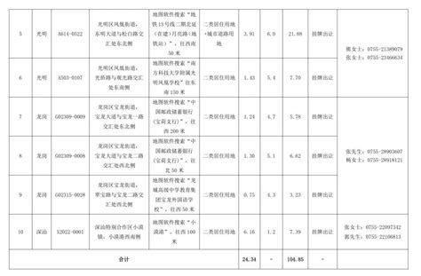 深圳再现不限价纯商品房宅地！ 半求·房地内参 为房地产服务！