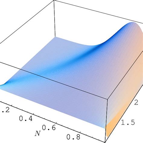 Log Gamma Probability Density Functions Gn τ ν With Central Mean