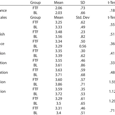 Mean Standard Deviation And T Test In The Level Of Performance And