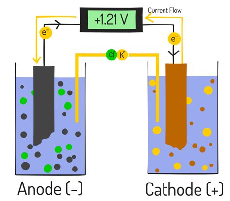 Galvanic Cell Labeled Galvanic Cells Chemistry Steps