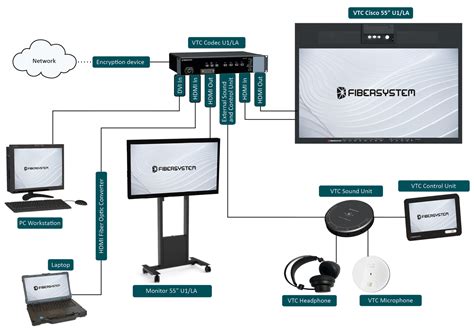 Vtc 55” External Codec Tempest Level A And RÖs U1 Fibersystem