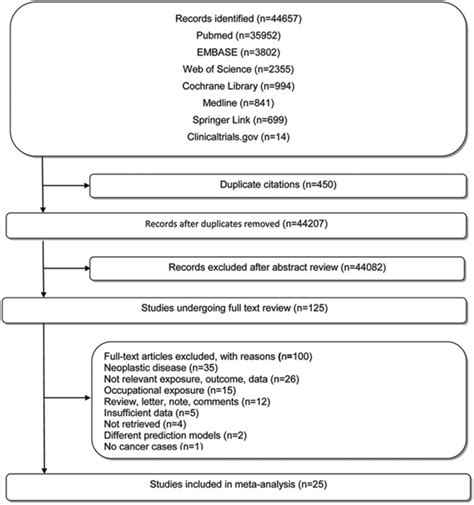 Flowchart Of Literature Screening Process Download Scientific Diagram