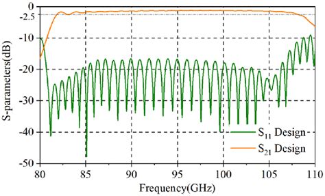 transmission characteristics of the sdv sws together with input and