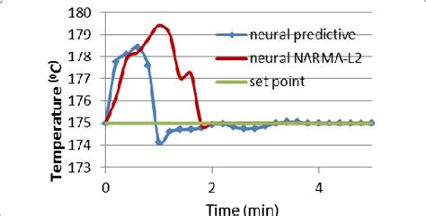 Comparison Between Neural Predictive And Narma L2 Controllers Of