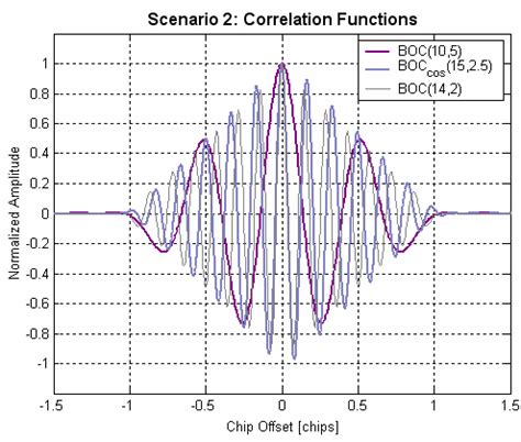 Correlation Functions For Signal Scenario 2 Download Scientific Diagram