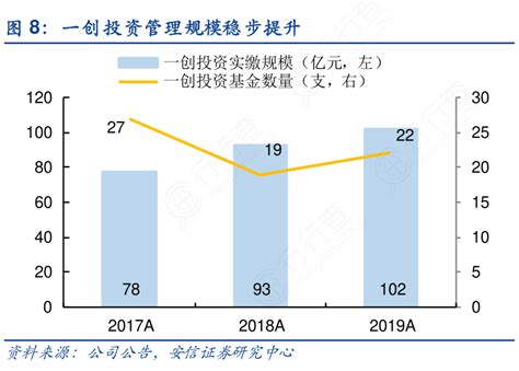 一创投资管理规模稳步提升行行查行业研究数据库