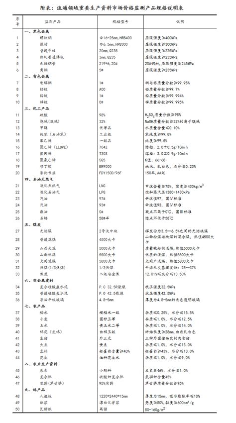统计局发布流通领域重要生产资料市场价格变动情况（2016年3月1 10日）部门新闻中国政府网