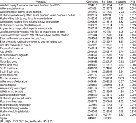 Tobit Regression Results Of The Determinants Of Hiv Vulnerability