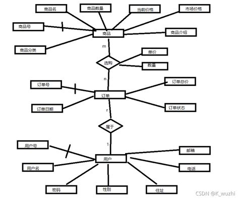 零售业er图进销存管理系统er图 Csdn博客
