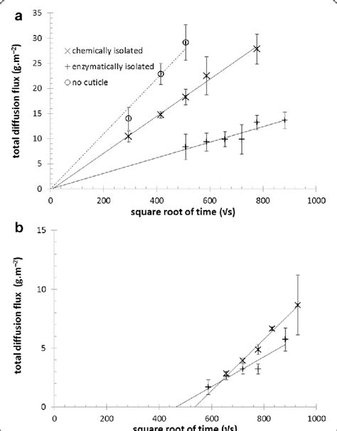 Confirmation Of The Fickian Type Of Diffusion Process Dependence Of