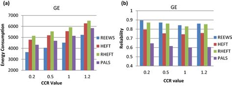 a energy consumption b reliability of ge task graphs at different ccr