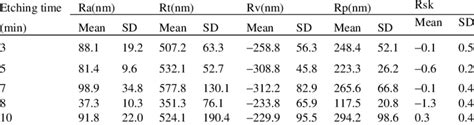 2d roughness parameters download table