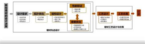 微课 l 点阵结构设计与仿真分析 3D科学谷