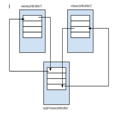 Iphone How To Pass Variables Between A Complex Navigational Stack Stack Overflow