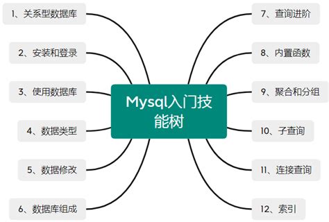 mysql技能树学习体验及期望 mysql 进阶技能树 csdn博客