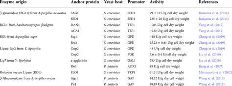 Comparison Of Anchoring Efficiencies Of Different Anchor Proteins Download Scientific Diagram