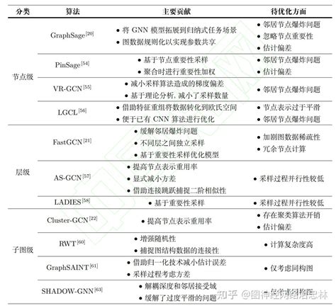 图神经网络：大规模图神经网络研究综述 知乎