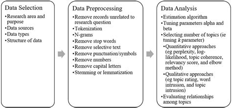Summary Of Latent Dirichlet Allocation Lda Data Selection