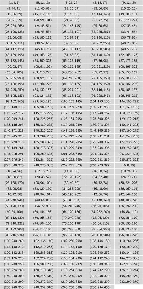 Tables How To Write A Code To Find The Pythagorean Triples TeX LaTeX Stack Exchange
