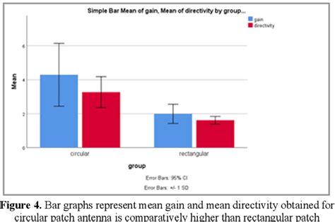 Figure 4 From Design Of A Circular Microstrip Patch Antenna With High Gain For 5g Applications