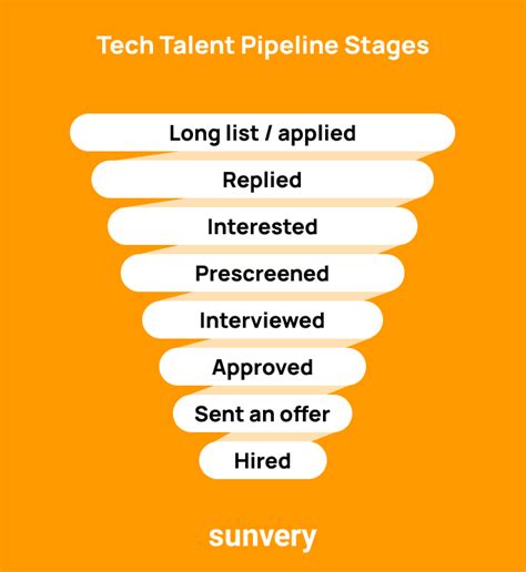 How To Build A Strong Tech Talent Pipeline Sunvery