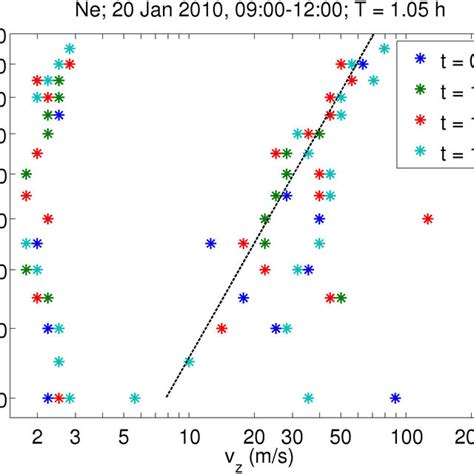 The Phase Velocities As A Function Of Altitude As In Fig 3 For