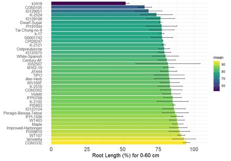 Genotypic Variability In Architectural Development Of Pisum Sativum