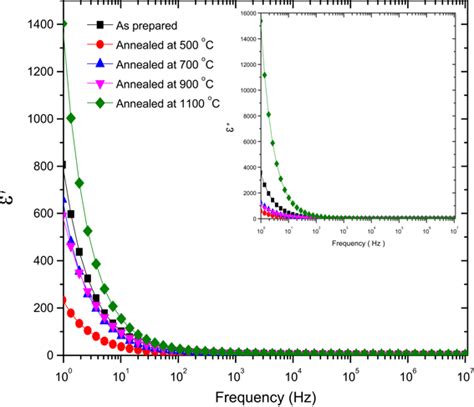 Frequency Dependence Real ε′ And Imaginary Part ε״ Of Dielectric