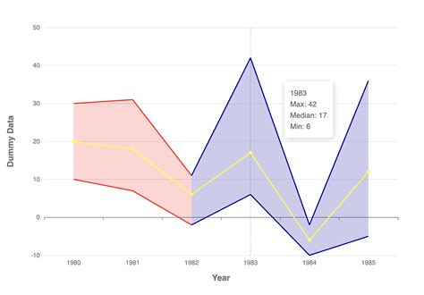 vue js echarts how to highlight area between 2 line charts stack