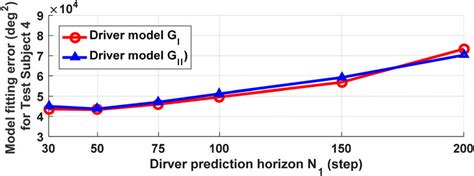 Model Fitting Errors Of Test Subject 4 Across Designated Driver