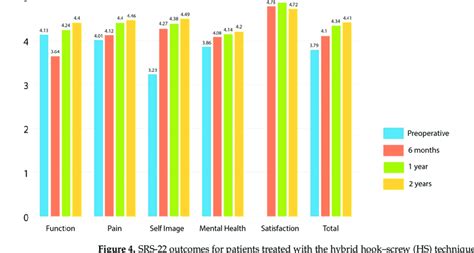 Srs 22 Outcomes For Patients Treated With The All Pedicle Screw As