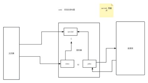 Mvc三层架构的模式c Mvc 三层架构 Csdn博客