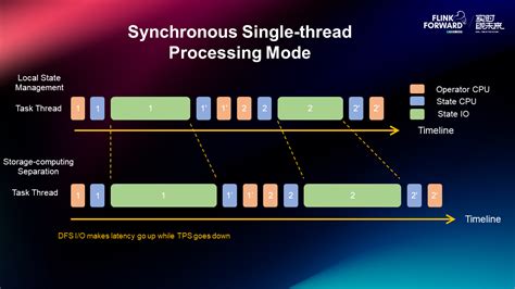 Practice Of Flink 20 State Storage Computing Separation Alibaba
