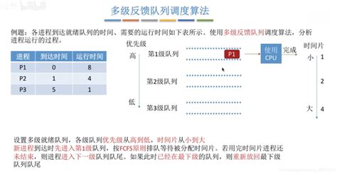 225 调度算法时间片轮转 优先级调度 多级反馈队列属于多级调度算法时间片 Csdn博客