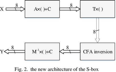 Figure 2 From A Compact Implementation Of Sm4 Encryption And Decryption Circuit Semantic Scholar