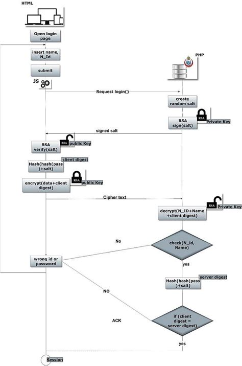 Flowchart For The Authentication Process Download Scientific Diagram